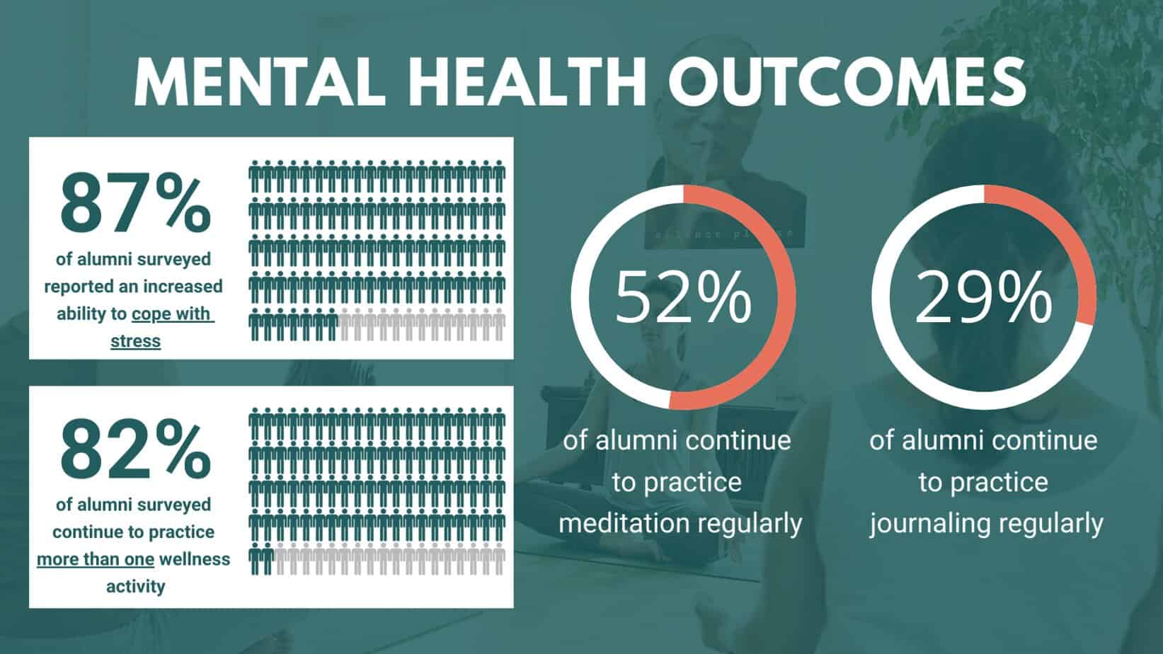 Alumni Outcomes | Mountainside Treatment Center CT, NY, NJ